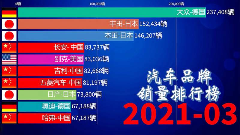 2021汽车品牌销量排行榜出炉,你的爱车上榜了吗?