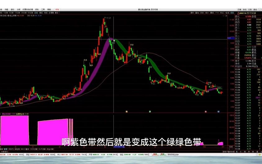 通达信技术指标讲解,学会将有意想不到的惊喜。