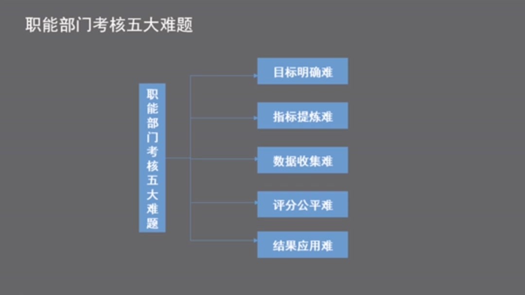 搞定职能部门的考核难的万能公式