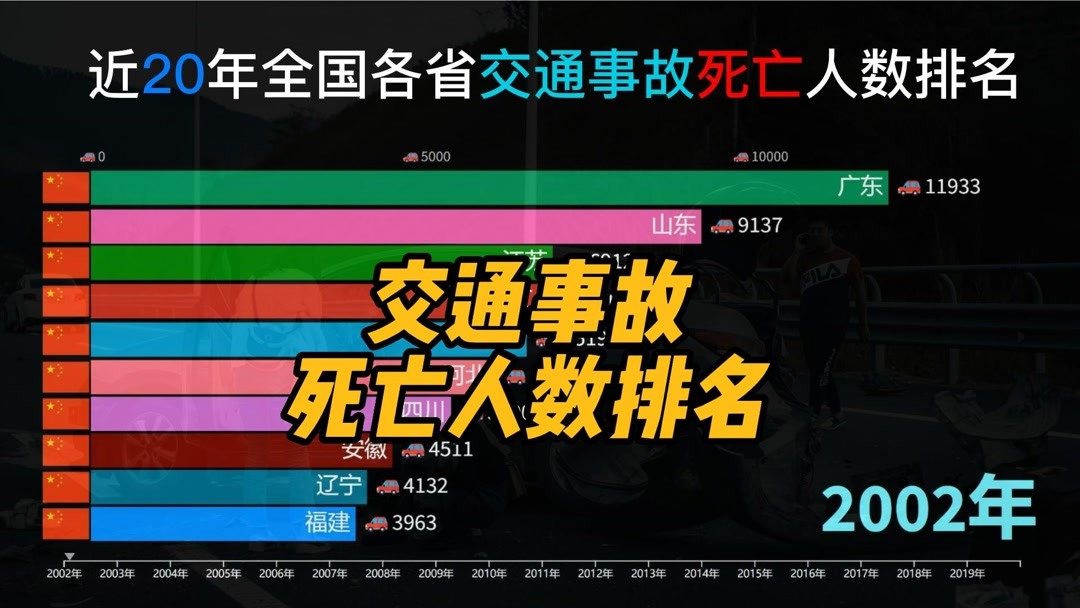 近20年全国各省交通事故死亡人数排名!山东不是第一!
