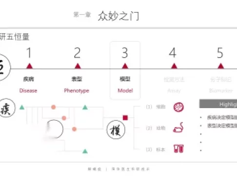 【解螺旋36策】第2策化型为模:表型与模型的关系|少走弯路 玩转科研