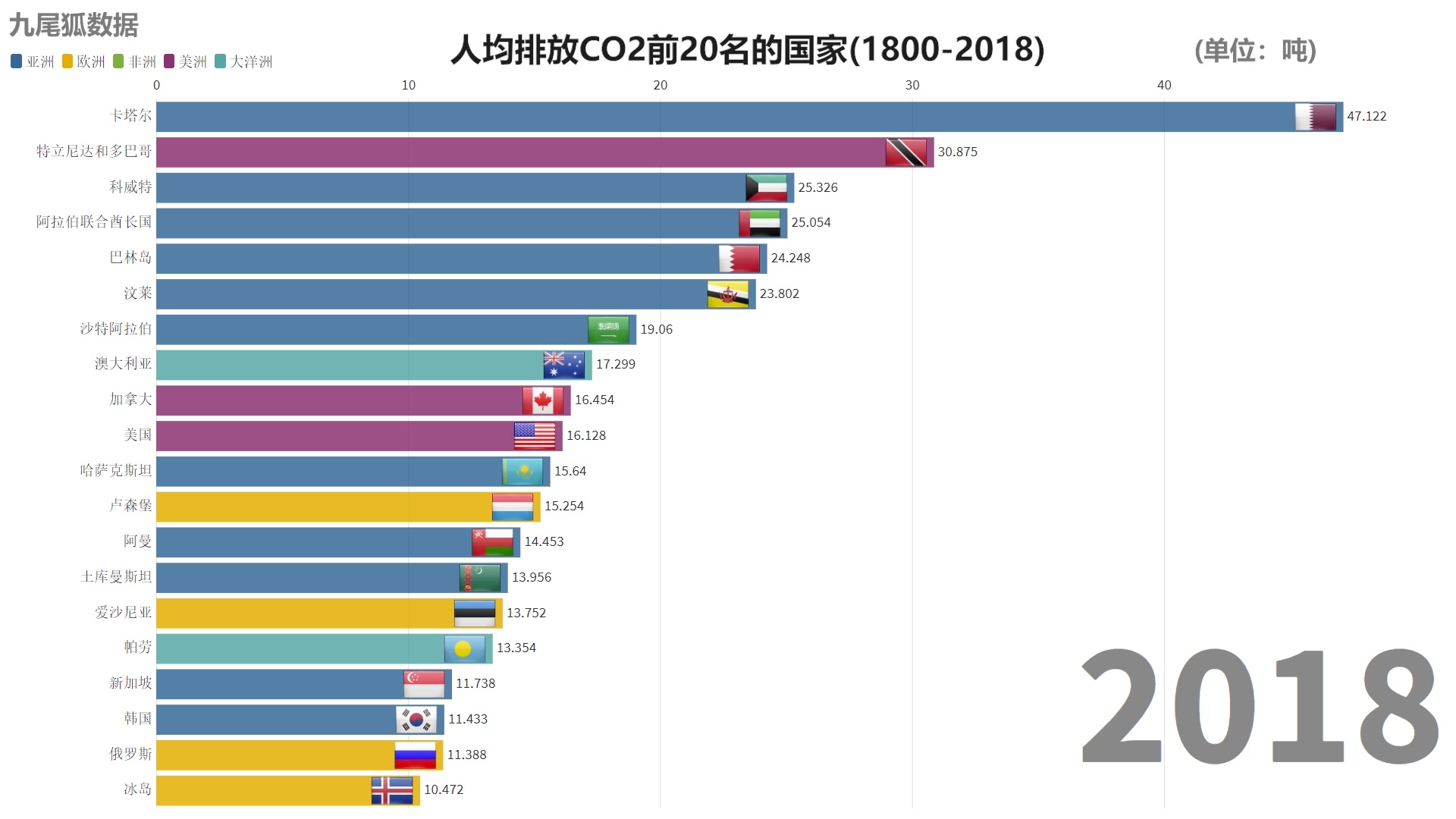 人均排放二氧化碳前20名的国家(1800-2018)