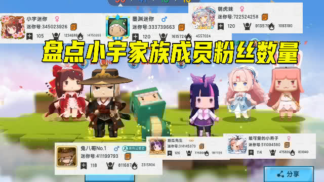 迷你世界:盘点小宇家族粉丝数量,小宇1400万人气值