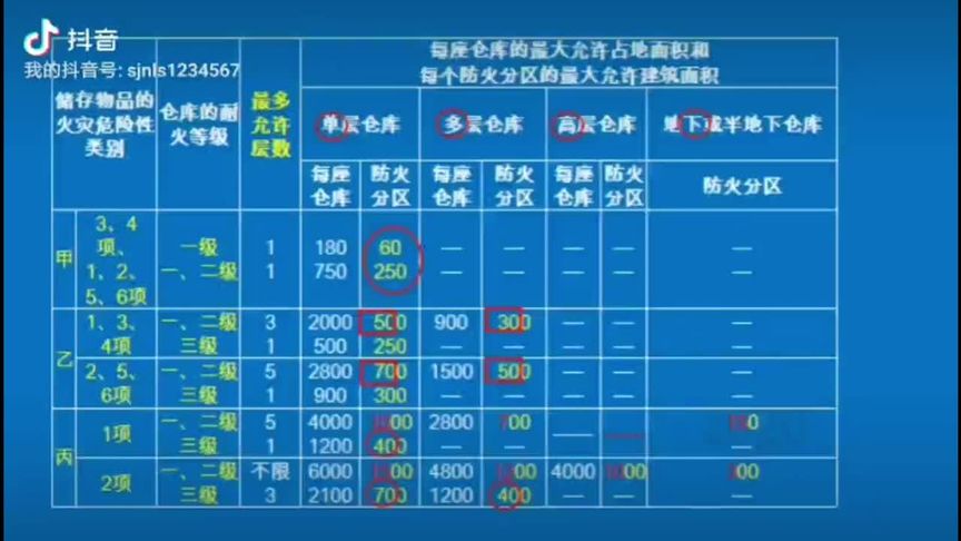 消防考试表格记忆之- 仓库防火分区占地面积