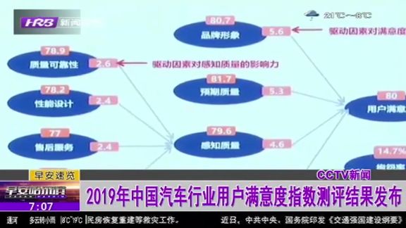连续三年稳步提升,19年中国汽车行业用户满意度指数测评结果出炉