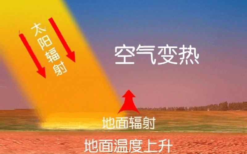 大气的受热过程