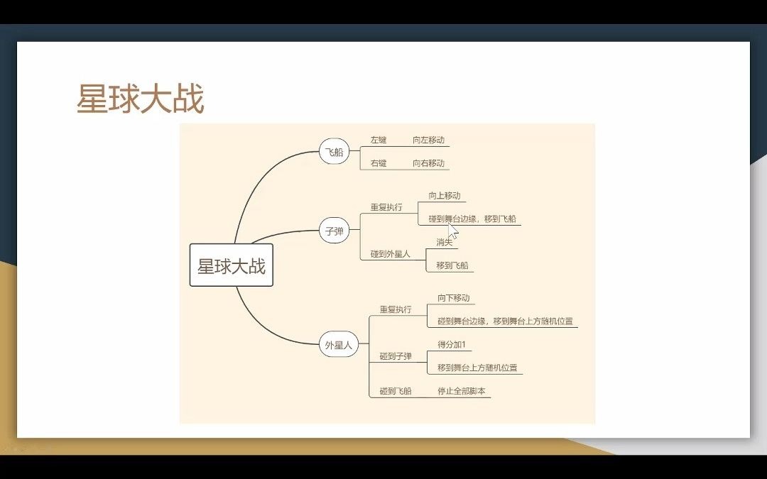 全国青少年软件编程等级考试Scratch三级教师培训(6)