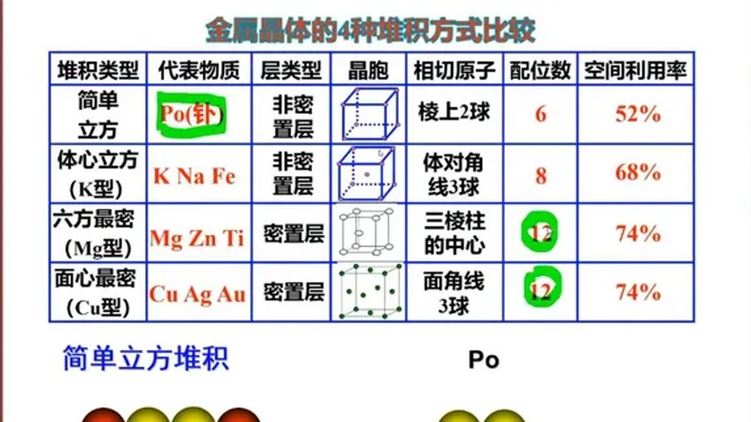 高考化学:晶体11 金属晶体的四种堆积方式对比