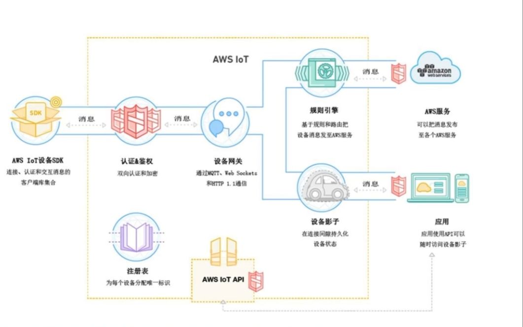 FPGA加持,搭建云端传感器数据监测系统