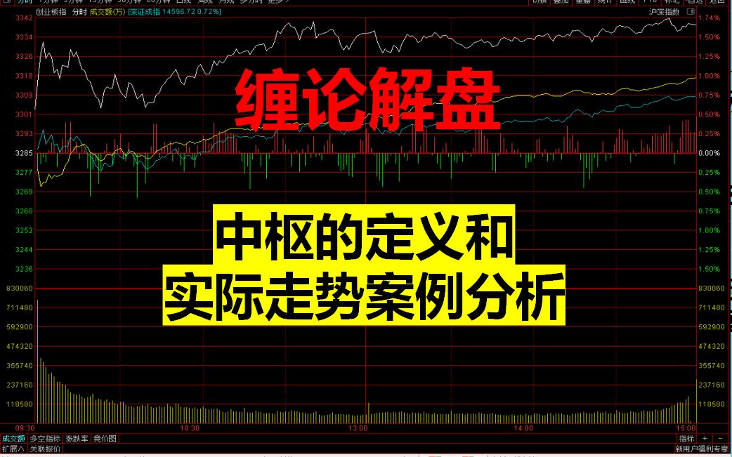 20211025中枢的定义和实际走势案例
