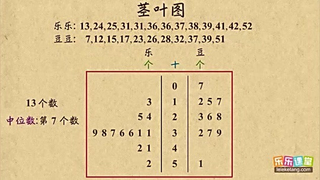 茎叶图与数字特征