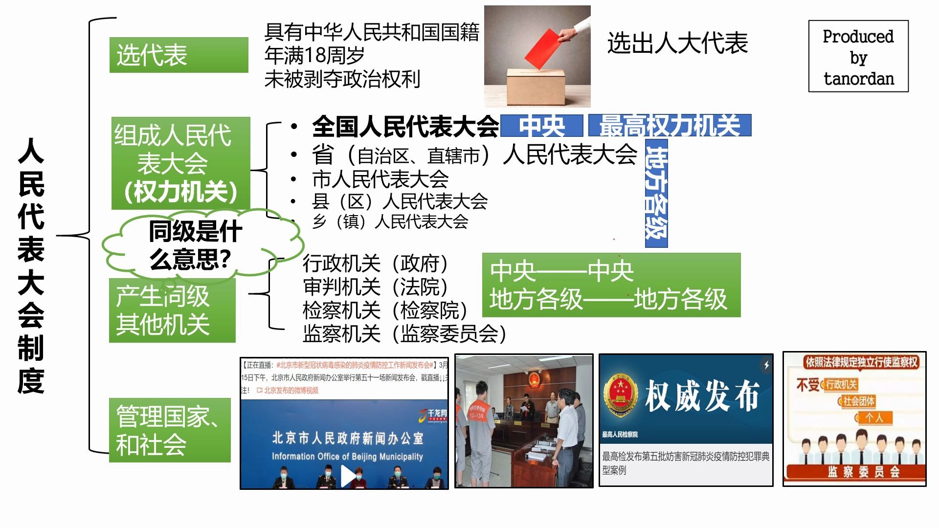 人民代表大会制度基本内容微课