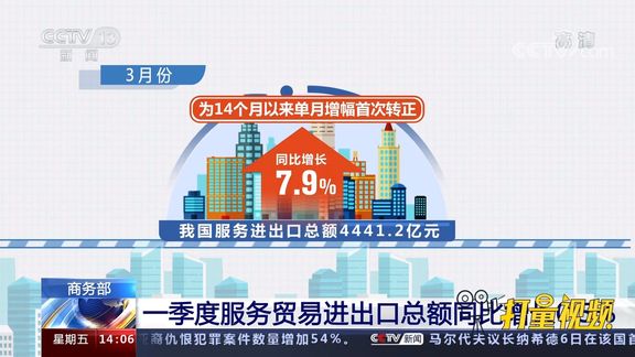 商务部:一季度服务贸易进出口总额同比增长0.5%