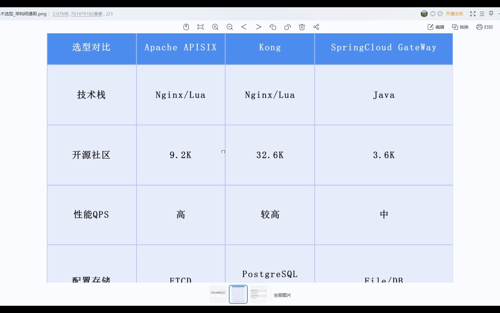 跟通哥学数据中台-统一数据服务平台-API网关技术选型-16