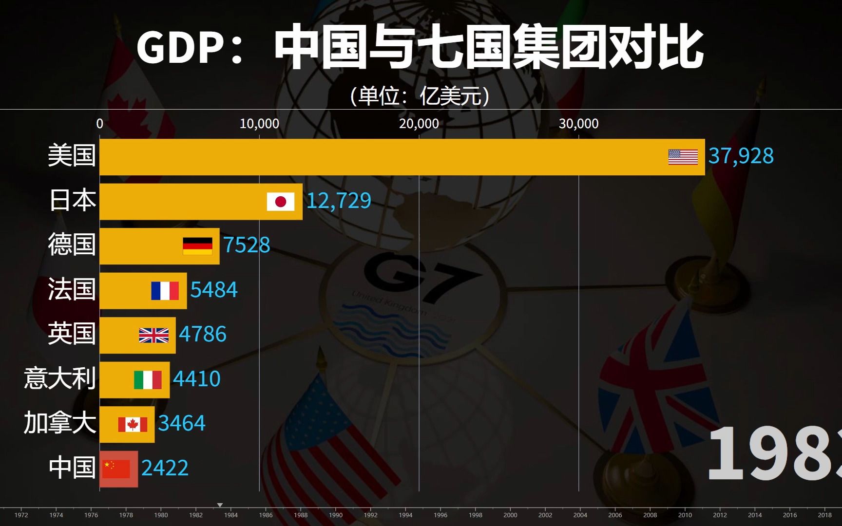 近50年,生产总值中国与G7国家对比,见证中国速度!