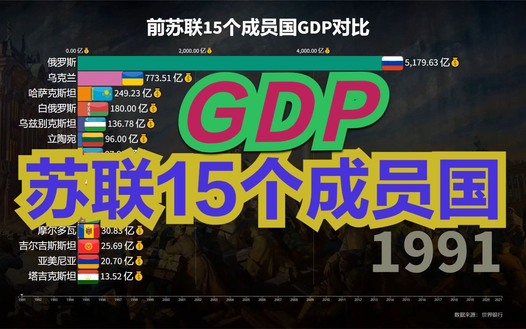 苏联解体后,15个成员国谁发展的最好?近30年15国GDP大比拼