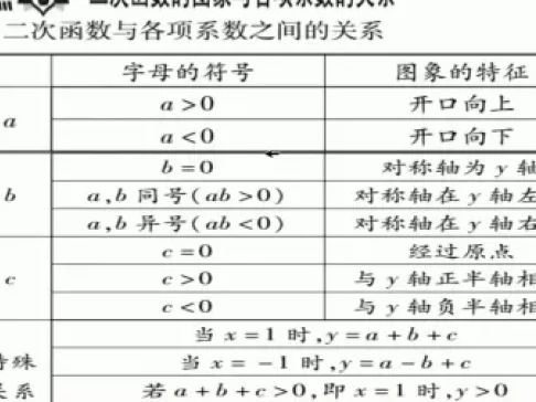 2018届中考数学一轮复习:3.5-二次函数讲解(2)