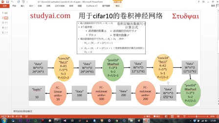 4.2 cifar10卷积神经网络的计算图设计(上)