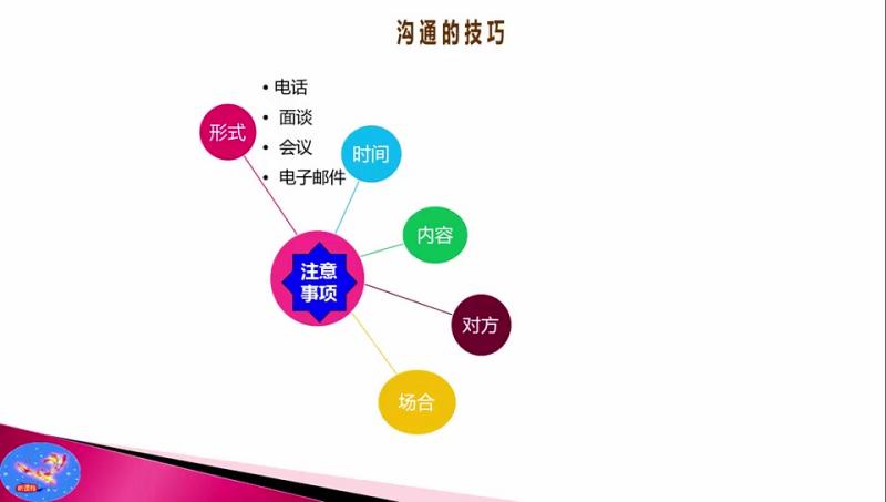 职业生涯规划与就业指导-职业素质- 沟通的技巧