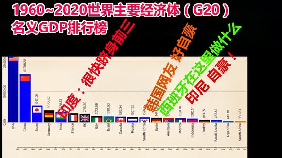 1960~2020世界主要经济体(G20)名义GDP排行榜【龙腾网字幕组】