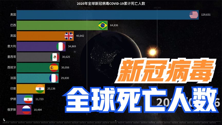 【数据可视化】2020年全球新冠病毒累计死亡人数,愿天堂没有病毒
