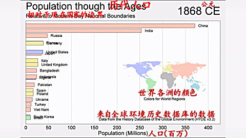 世界人口从史前一万年到现在的人口变化统计图,附上美国网友评论!