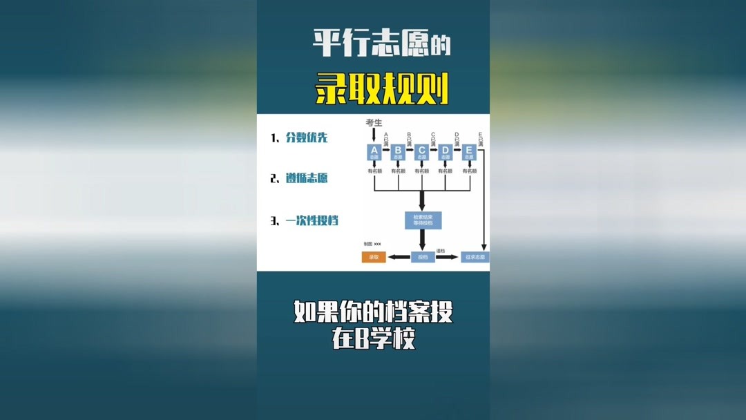 高考志愿填报,一次性投档了解下?#志愿填报