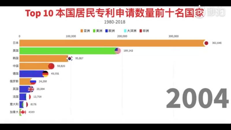 【中国发明专利申请量居世界首位】中国在知识产权保护方面作了大量...
