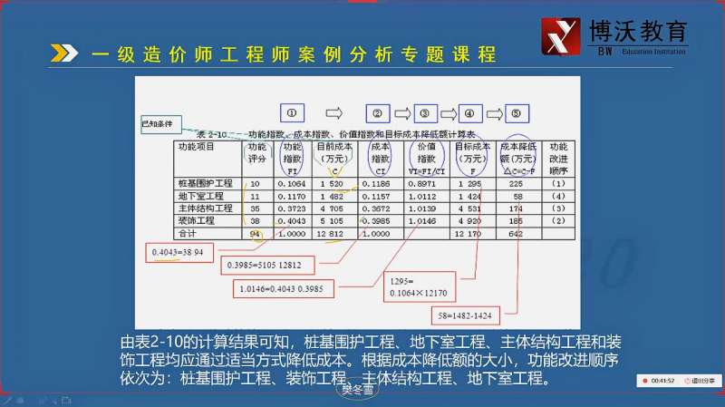 价值工程在造价工程师和建造师中都考,学会了一举两得,性价比高