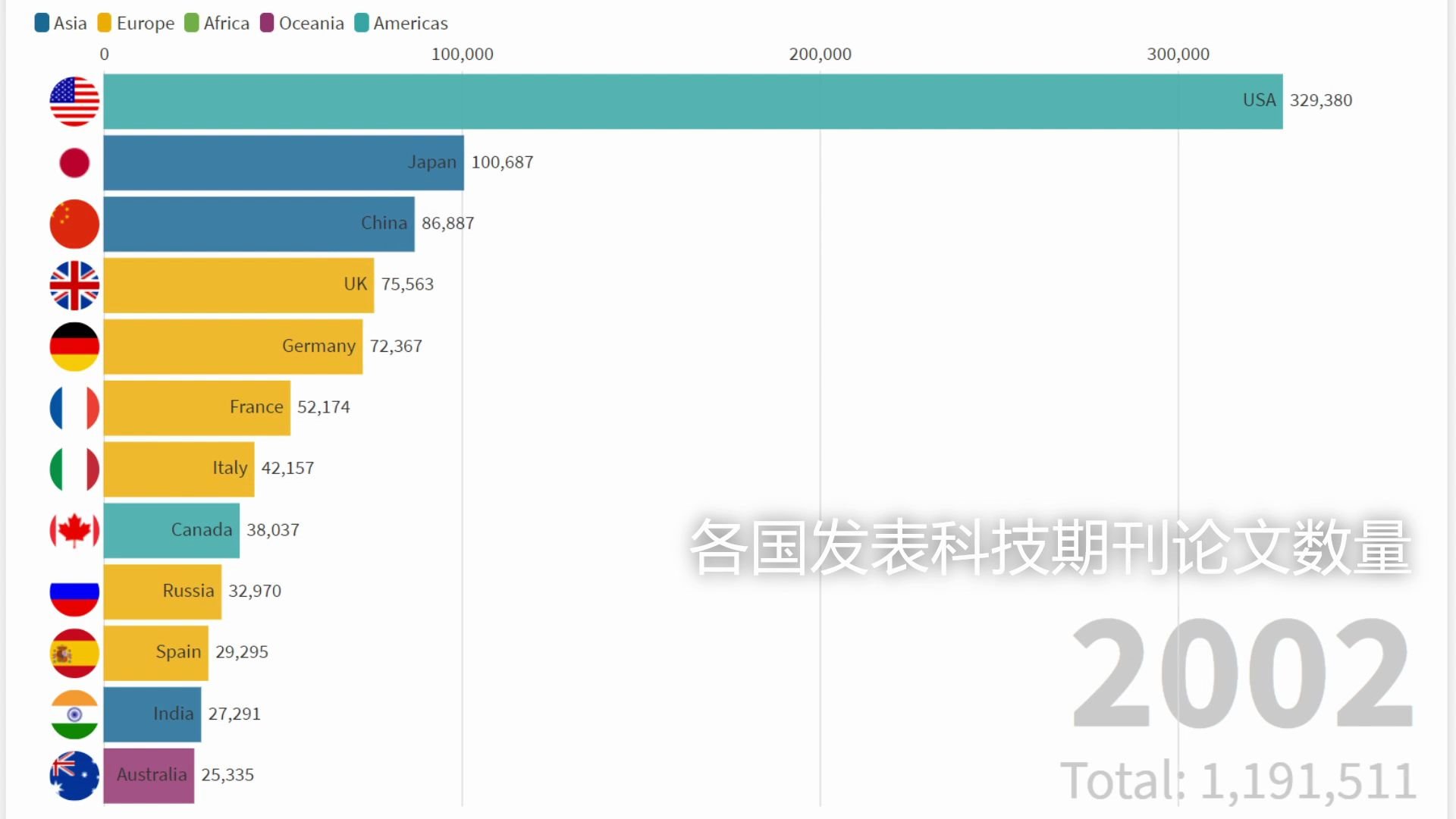 【 数据可视化 】各国科技论文发表数量