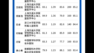 上海儿童医学中心蝉联小儿心脏病专科年度互联网影响力桂冠!