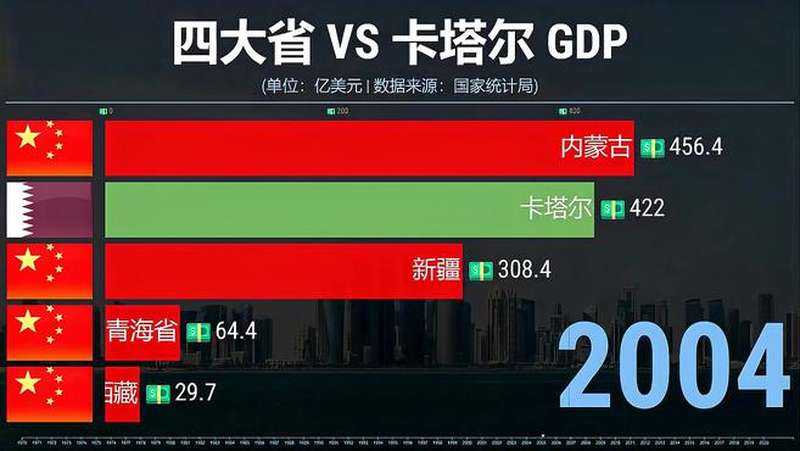 卡塔尔有多富裕?与中国四大省对比,打肿脸充胖子? #卡塔尔 #世界杯 #...