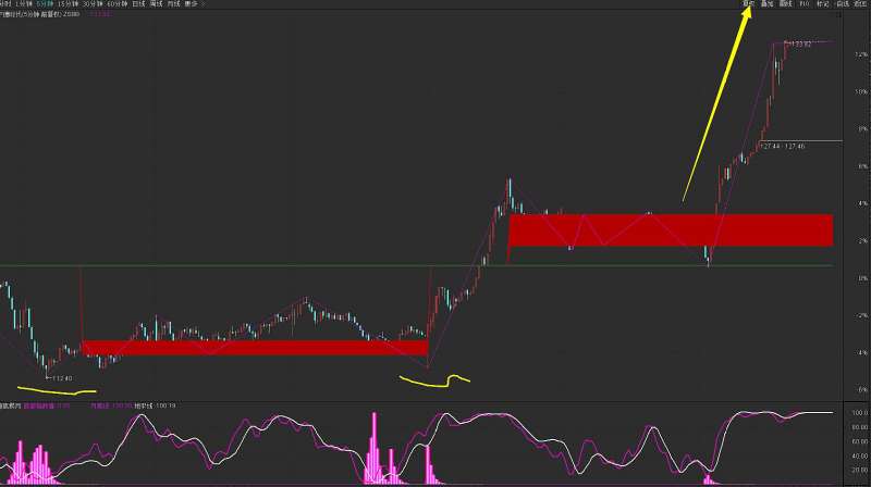 缠论实战:A股缠论-缠中说禅年终总结 1月22日