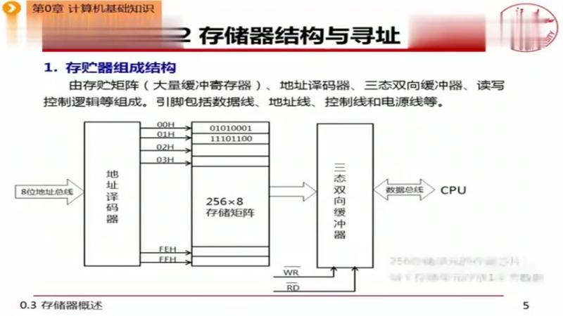 浙江大学-微机原理与接口技术:第7讲,存储器概述