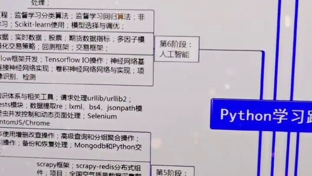完整合理的Python思维导图,按照这个路线学习,人人都能找到工作拿...