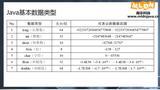 魔乐科技2016JAVA培训现场9_Java数据类型划分(数据类型简介)