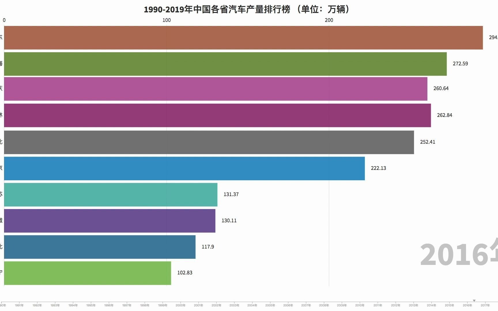 【数据可视化】1990-2019年中国各省汽车产量排行榜