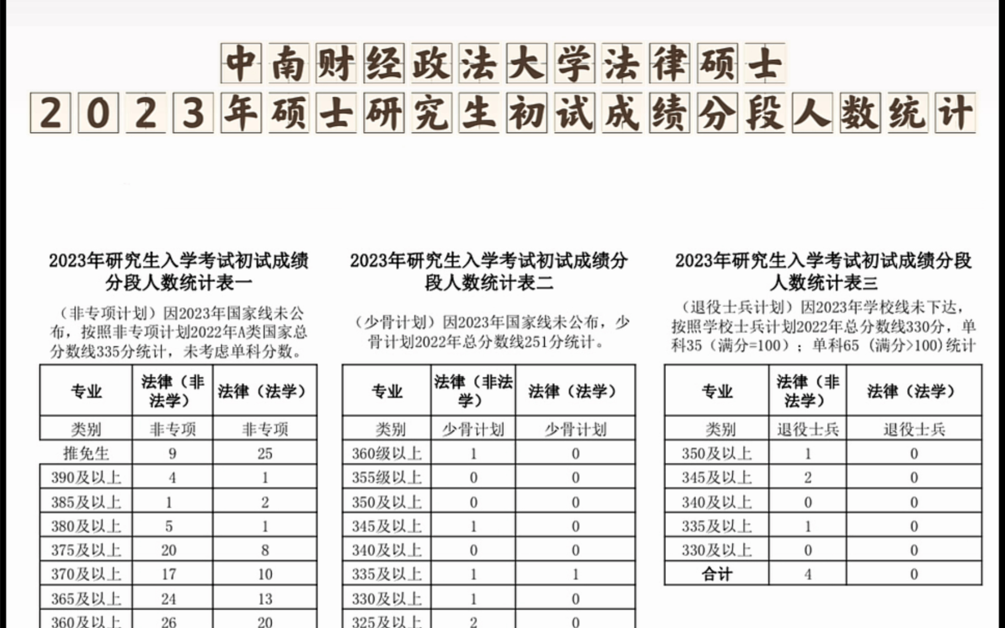 中南财23法硕官方初试成绩分‬段人数统计