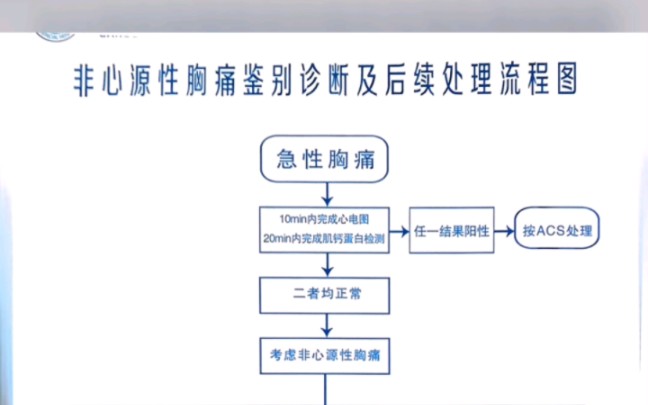 非心源性胸痛鉴别诊断及后续流程图
