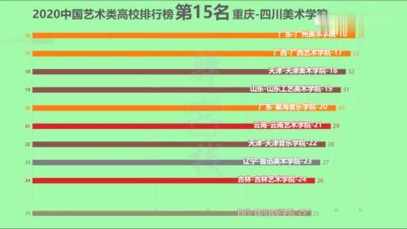 2020中国艺术类高校排行榜!