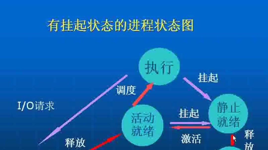操作系统 第05讲