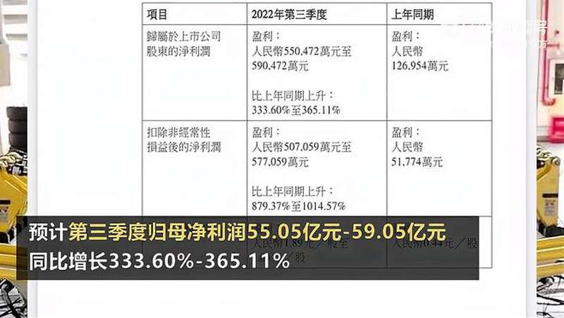 【 比亚迪预计前三季度净利润增长近3倍 】10月17日,比亚迪股份于...
