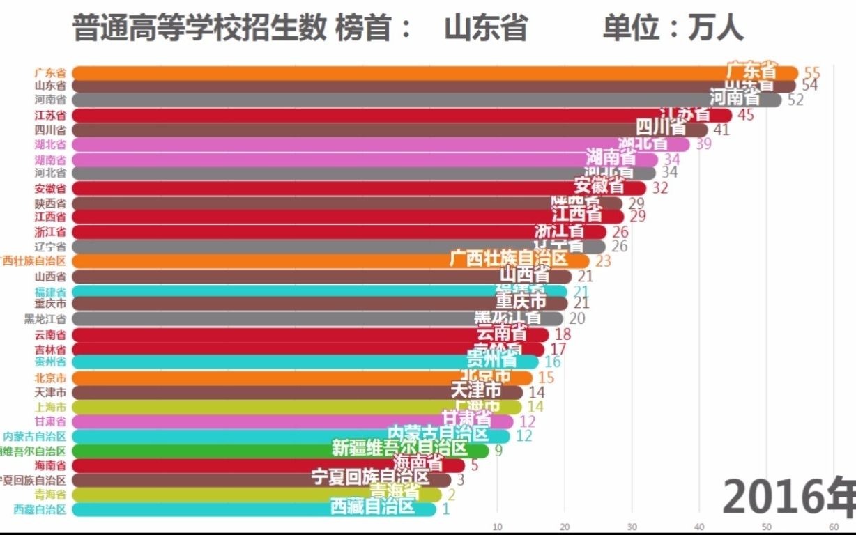 各省大学生20年录取人数动态变化呈现