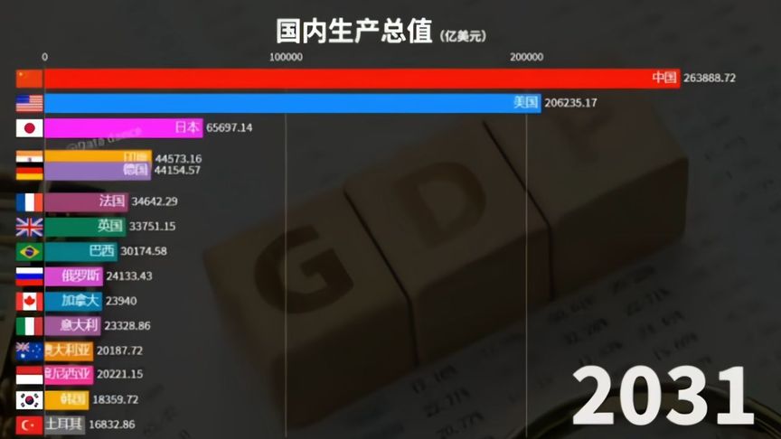 国内生产总值竟变化这么大?