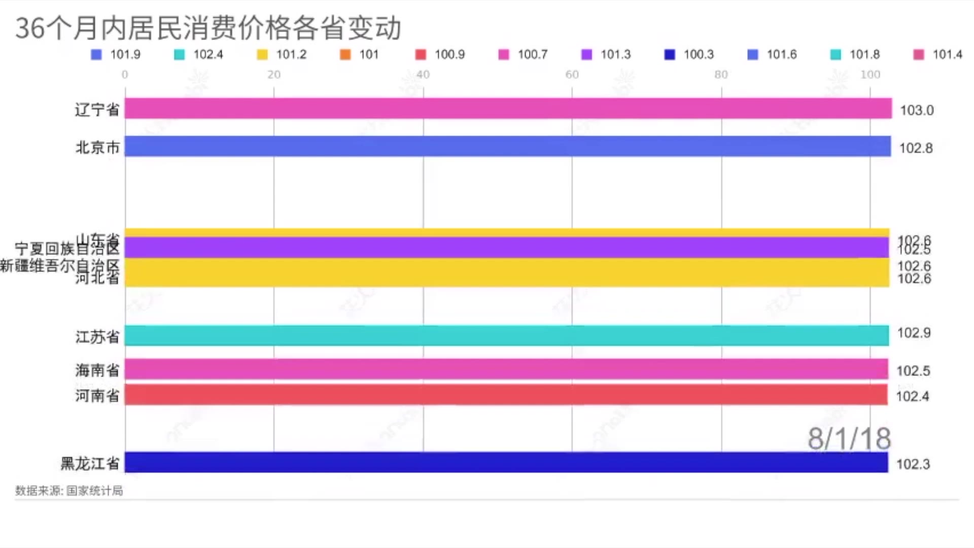 36个月居民消费价格指数变化演示