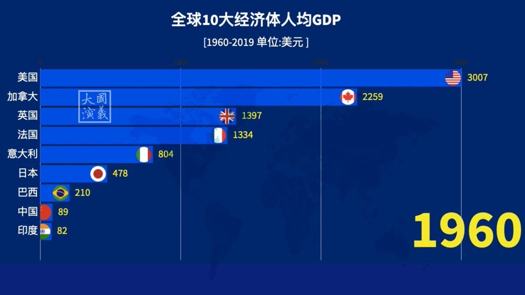 中国人均GDP增长125倍!全世界都看呆了,1960-2019年全球TOP10~