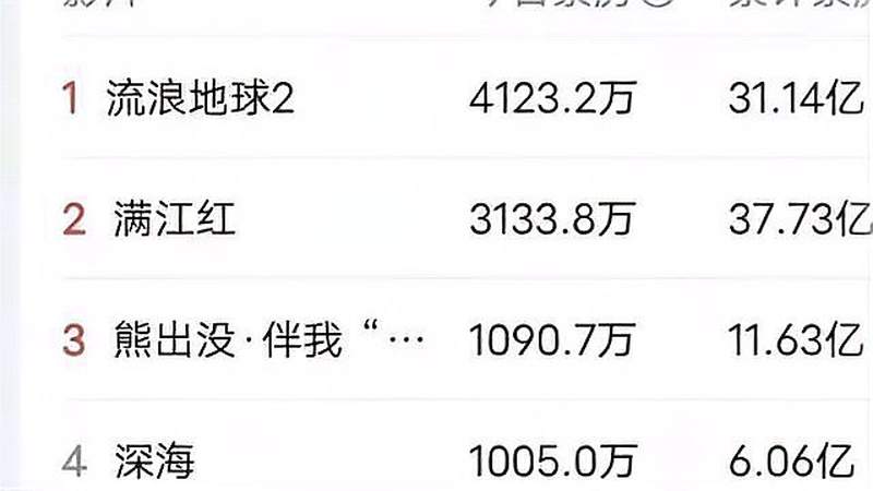 沈腾不愧是神一般的存在,票房37个亿,比《流浪地球2》票房多6亿