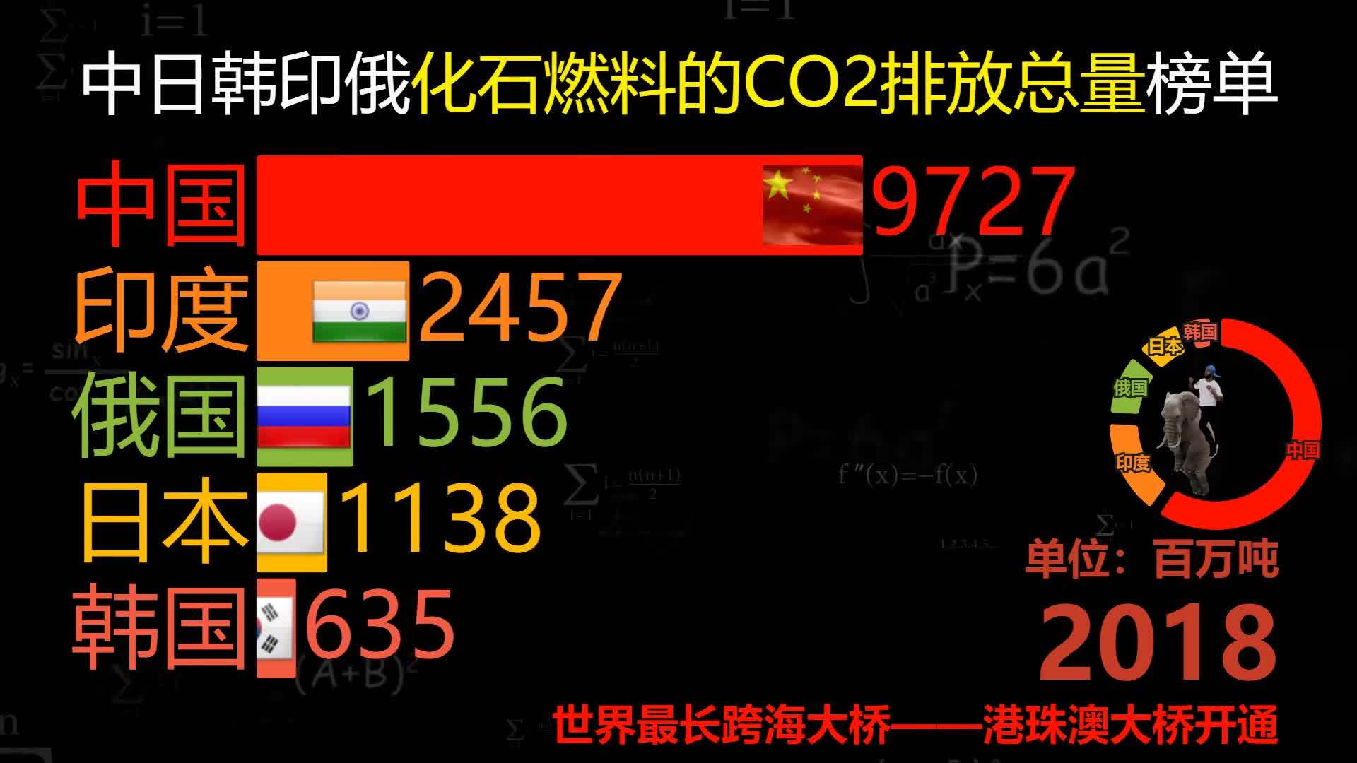 中日韩印俄化石燃料的CO2排放总量,我国迫切需要降低碳排放总量