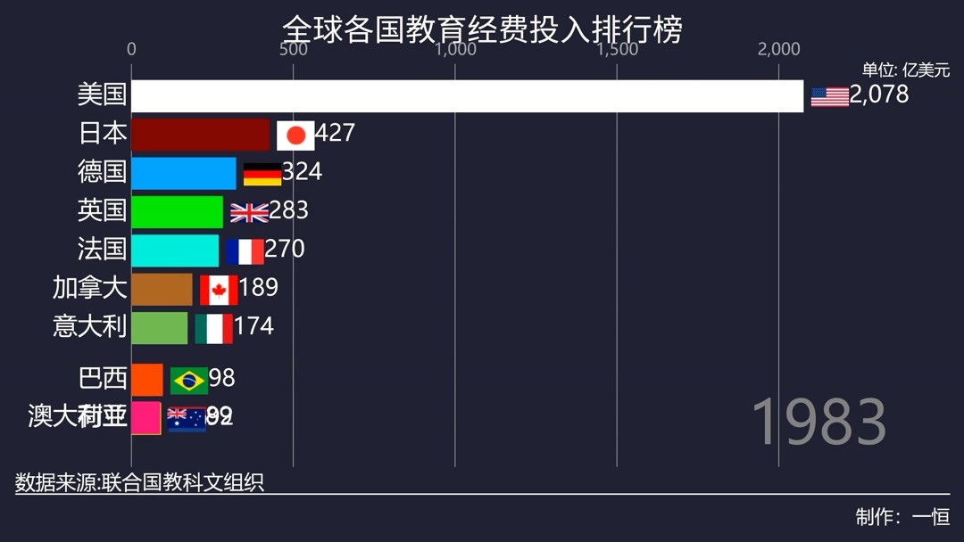 全球各国教育经费投入排行榜