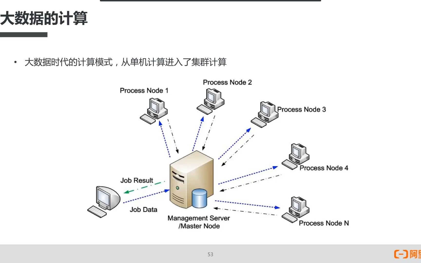 课时13:大数据分析的流程-2